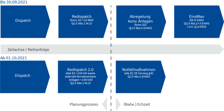 Redispatch 2.0 - LACROIX SAE IT